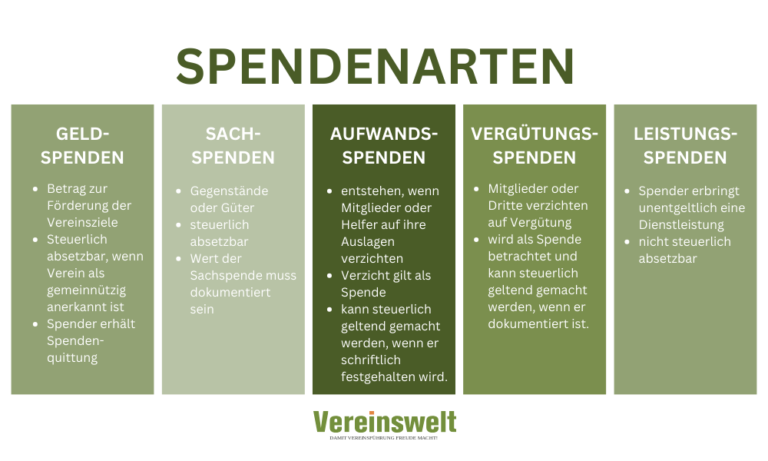 Spenden: Wichtigste Einnahmequelle für Vereine